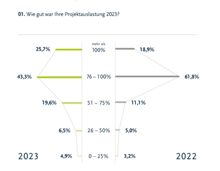Marktstudie: "Ausblick auf den Projektmarkt 2024" - SOLCOM Freiberufler Blog